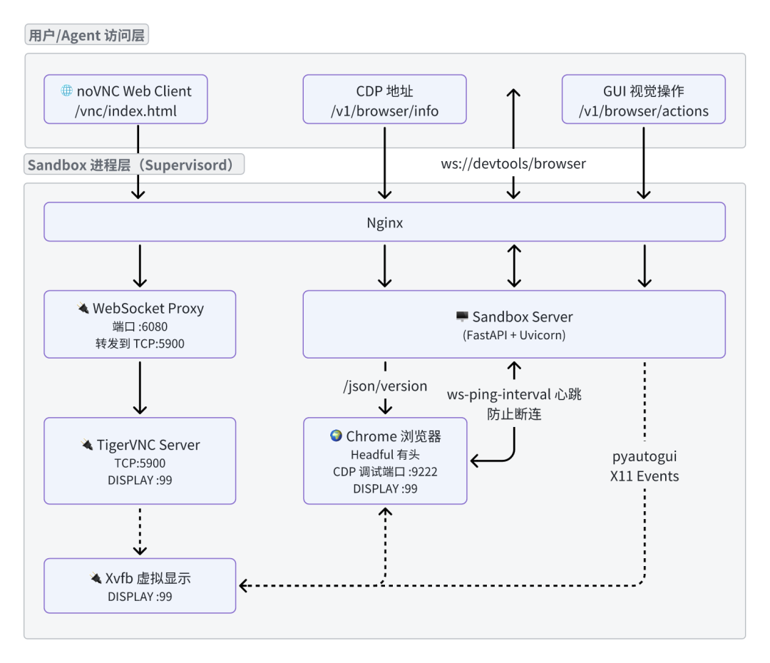 AIO Sandbox：为 AI Agent 打造的一体化沙箱环境，收藏这篇就够了_all in one sandbox-CSDN博客