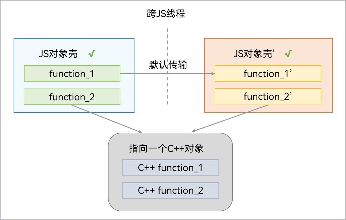 线程间通信对象-Transferable对象（NativeBinding对象）_native层c++加binder内存共享传输图片-CSDN博客