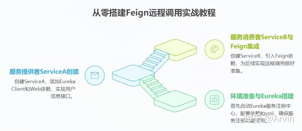 告别手写HTTP请求！Spring Feign 调用原理深度拆解：从源码到实战，一篇搞懂_fegin调用原理-CSDN博客