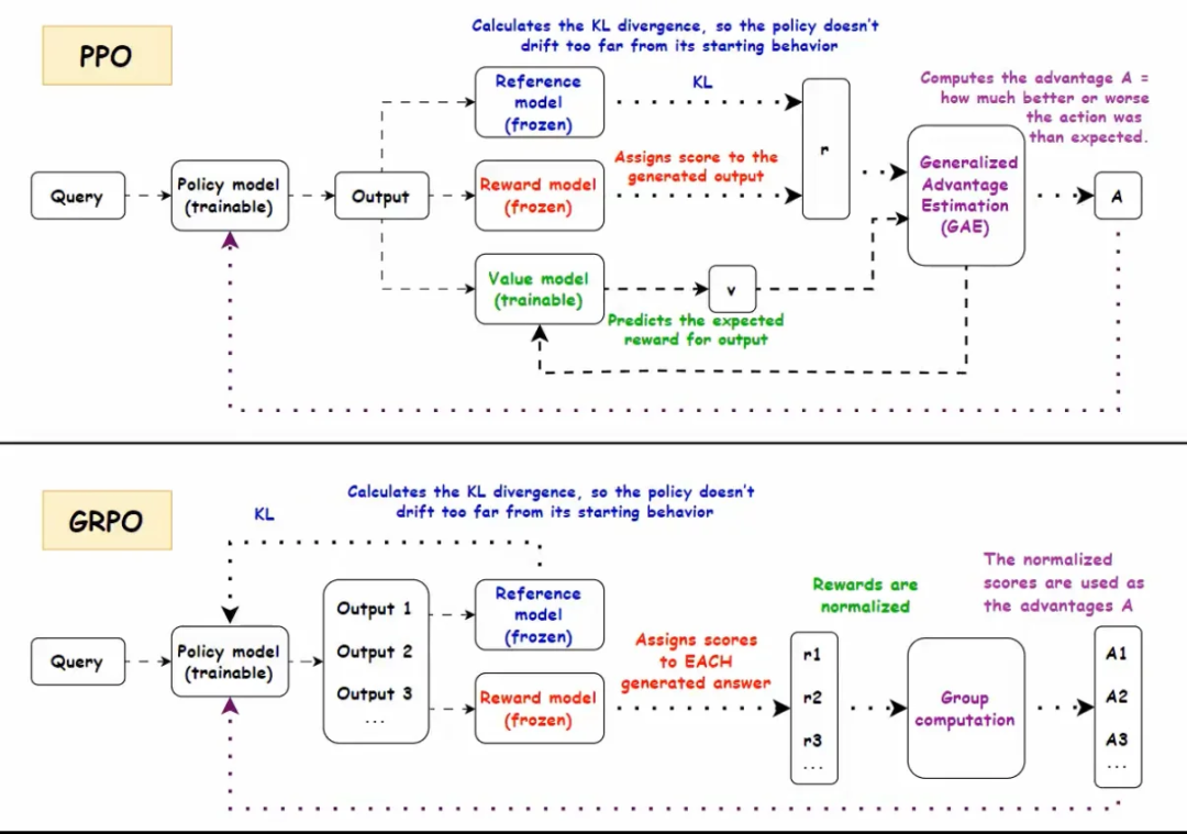 别再懵圈了！一文秒懂AI强化学习PPO&GRPO（超通俗版）！_ppo和grpo-CSDN博客