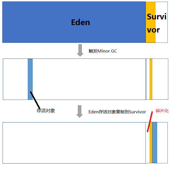 JVM的新生代除了Eden区，为什么还设置两个Survivor区？_jvm为什么有两个survivor-CSDN博客