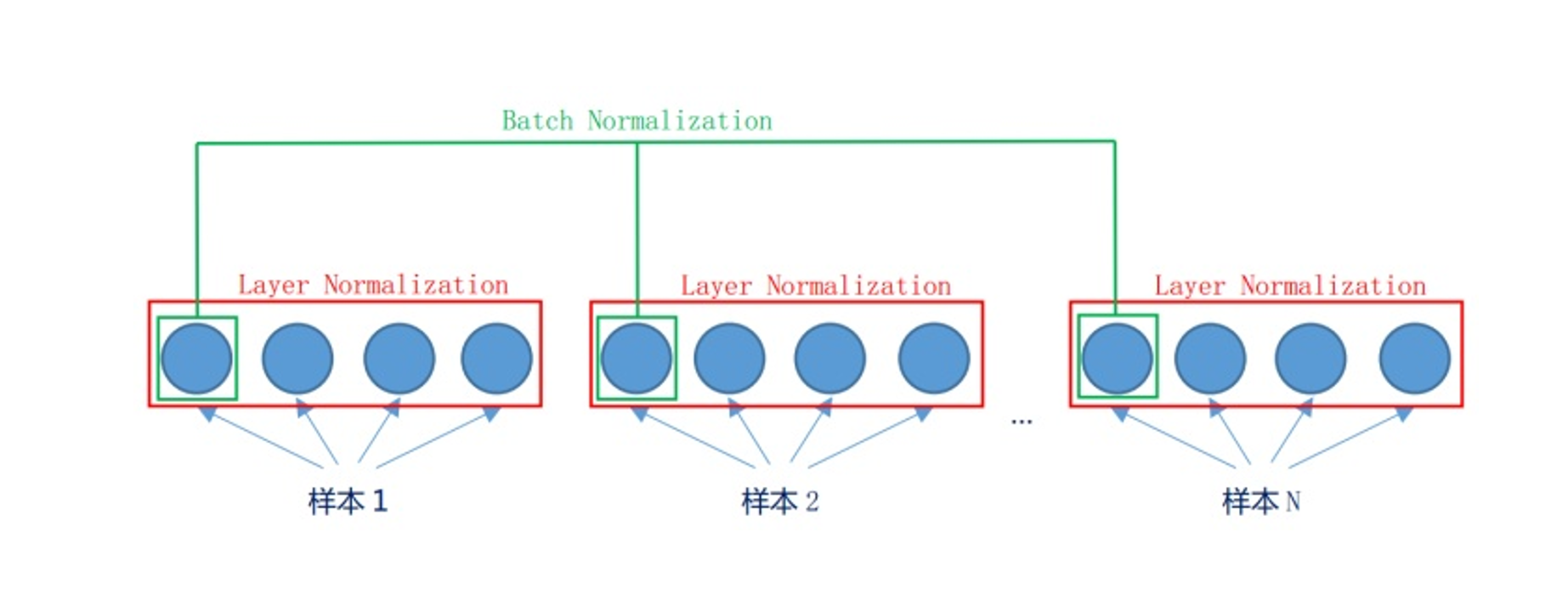 批量归一化（Batch Normalization）与层归一化（Layer Normalization）深度解析-CSDN博客