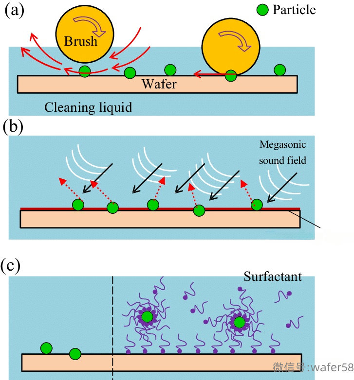 半导体化学机械平面化cmp后清洗工艺是什么？-CSDN博客