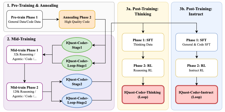 IQuest-Coder-V1：国产大模型出现了新玩家-CSDN博客