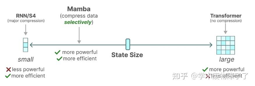 Mamba技术背景详解：从RNN到Mamba一文搞定！_rnn和mamba-CSDN博客