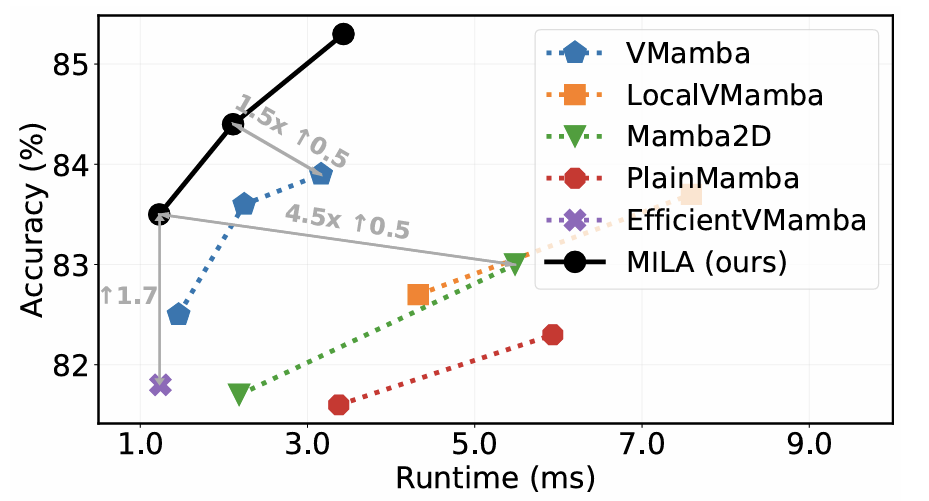 从线性注意力视角揭秘视觉Mamba，清华、阿里合作提出全新MILA模型-CSDN博客