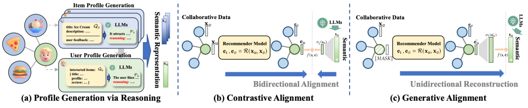 一文汇总：LLM应用到推荐系统的各类玩法总结_enhancing sequential recommenders with augmented k-CSDN博客