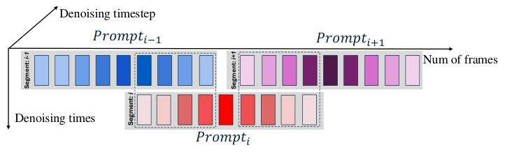 DiTCtrl：创新KV共享与潜在融合策略，突破多提示视频生成局限，解决提示切换不连贯、场景转换突变问题，实现高质量、流畅过渡，免调优生成精准视频-CSDN博客