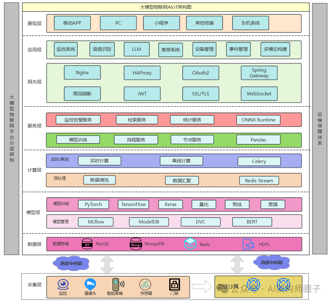 AI大模型应用架构图大全_模型架构图-CSDN博客