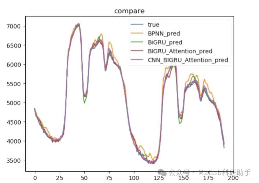 基于注意力机制的 CNN-BiGRU 短期电力负荷预测方法附Matlab代码_注意力机制层对bigru层-CSDN博客