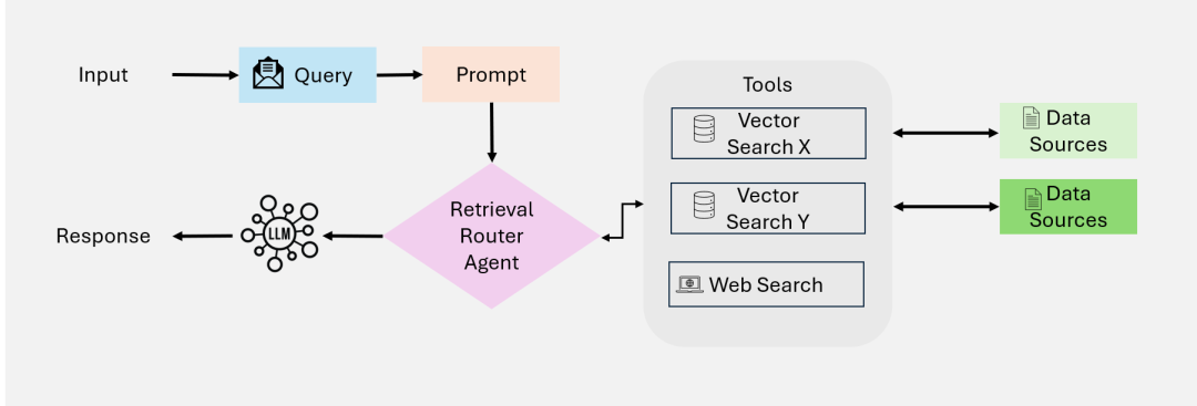 2025 年 Agentic RAG 全景综述：核心机制、系统架构、应用场景与未来趋势_agentic rag的相关顶会论文-CSDN博客