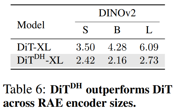 终结VAE？谢赛宁团队「RAE」登场！表征自编码器或成DiT训练新基石-CSDN博客