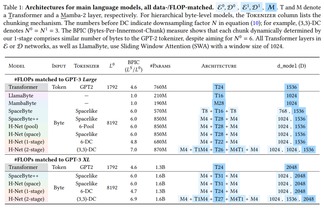 阅读笔记-Mamba作者再发颠覆性论文H-Net：冲向无Tokenizer时代！_dynamic chunking for end-to-end hierarchical seque-CSDN博客