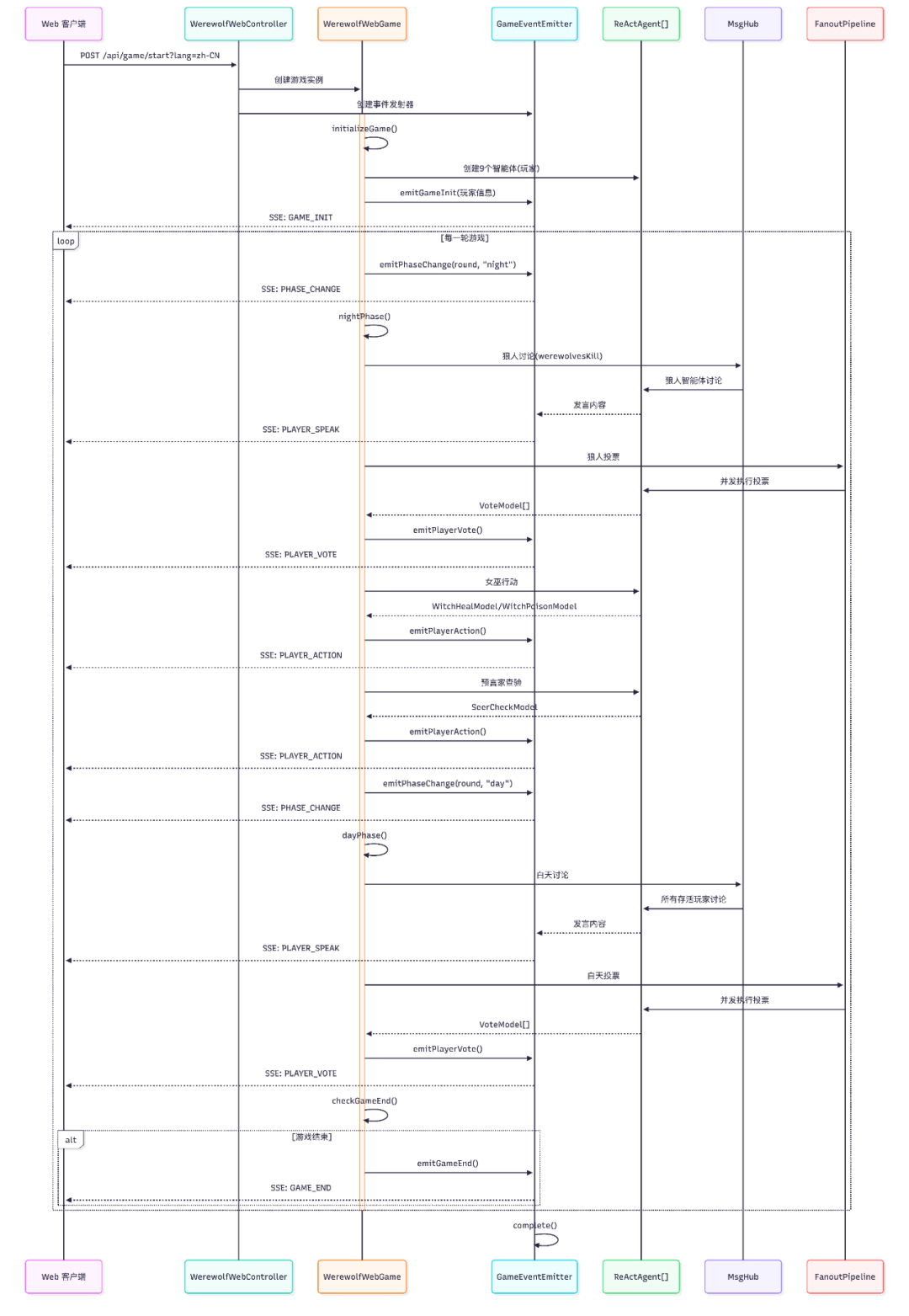 多智能体协作与结构化输出：基于agentscope-java的狼人杀实现详解（附完整代码）_agentscope java-CSDN博客