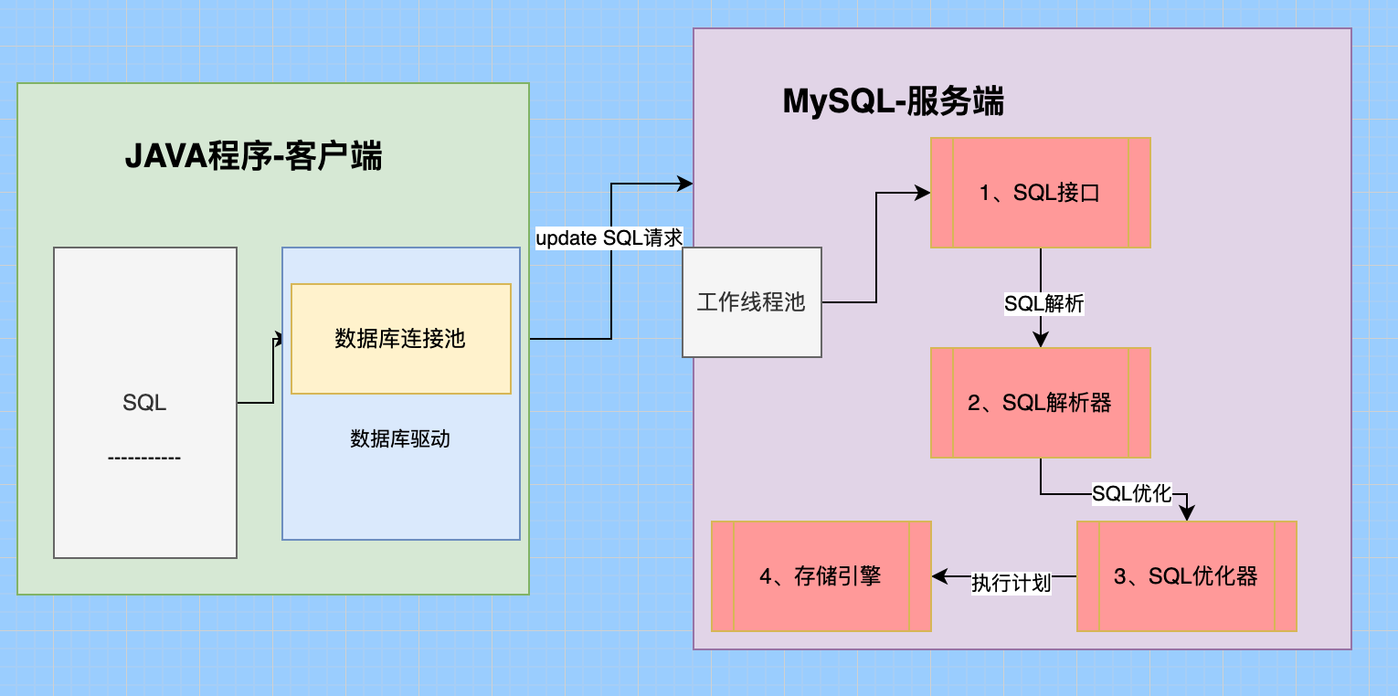 MySQL进阶突击系列(02)一条更新SQL执行过程 | 讲透undoLog、redoLog、binLog日志三宝-CSDN博客