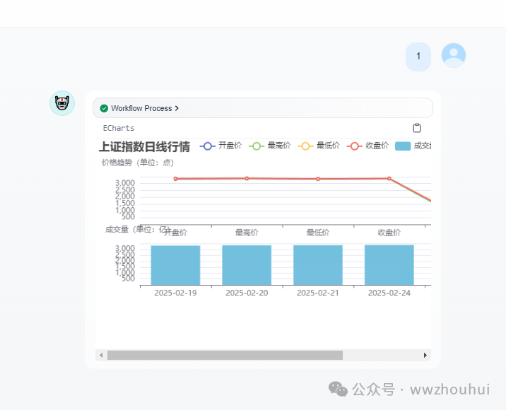 dify案例分享-ECharts打造上证综指5日K线可视化，超详细教程来袭_dify数据可视化-CSDN博客