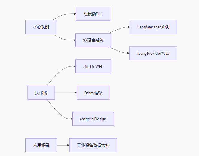 WPF 工业自动化数据管控框架，支持热拔插 DLL与多语言实现_starry-edge-framework框架-CSDN博客