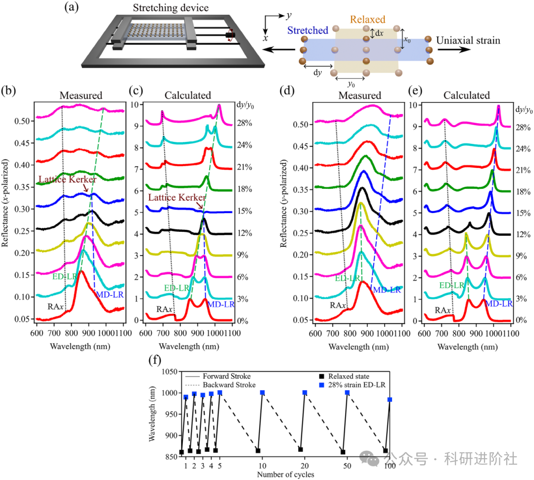 介电Mie超表面新突破：应变诱导130nm共振波长可逆偏移丨Advanced Optical Materials_介质超材料的mie谐振-CSDN博客