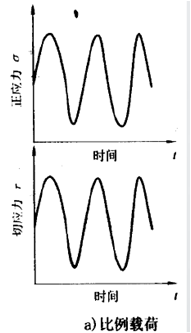 多轴安全因子分析（Dang Van 准则）-CSDN博客