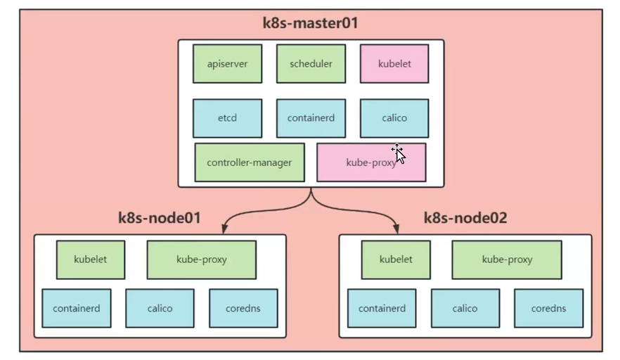 真的不来看看吗？手把手教你如何从0到1部署k8s——单master多node集群-CSDN博客