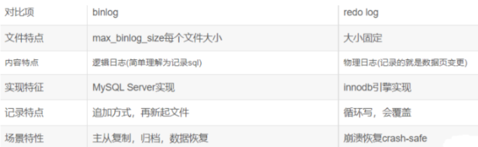 Mysql的三种log：binlog、redo log、undo log详解（易懂）！-CSDN博客