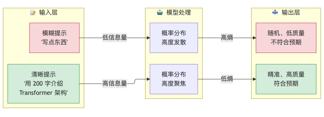 Prompt Engineering 提示词工程基础教程（非常详细），从瞎问到系统化设计，收藏这一篇就够了！-CSDN博客