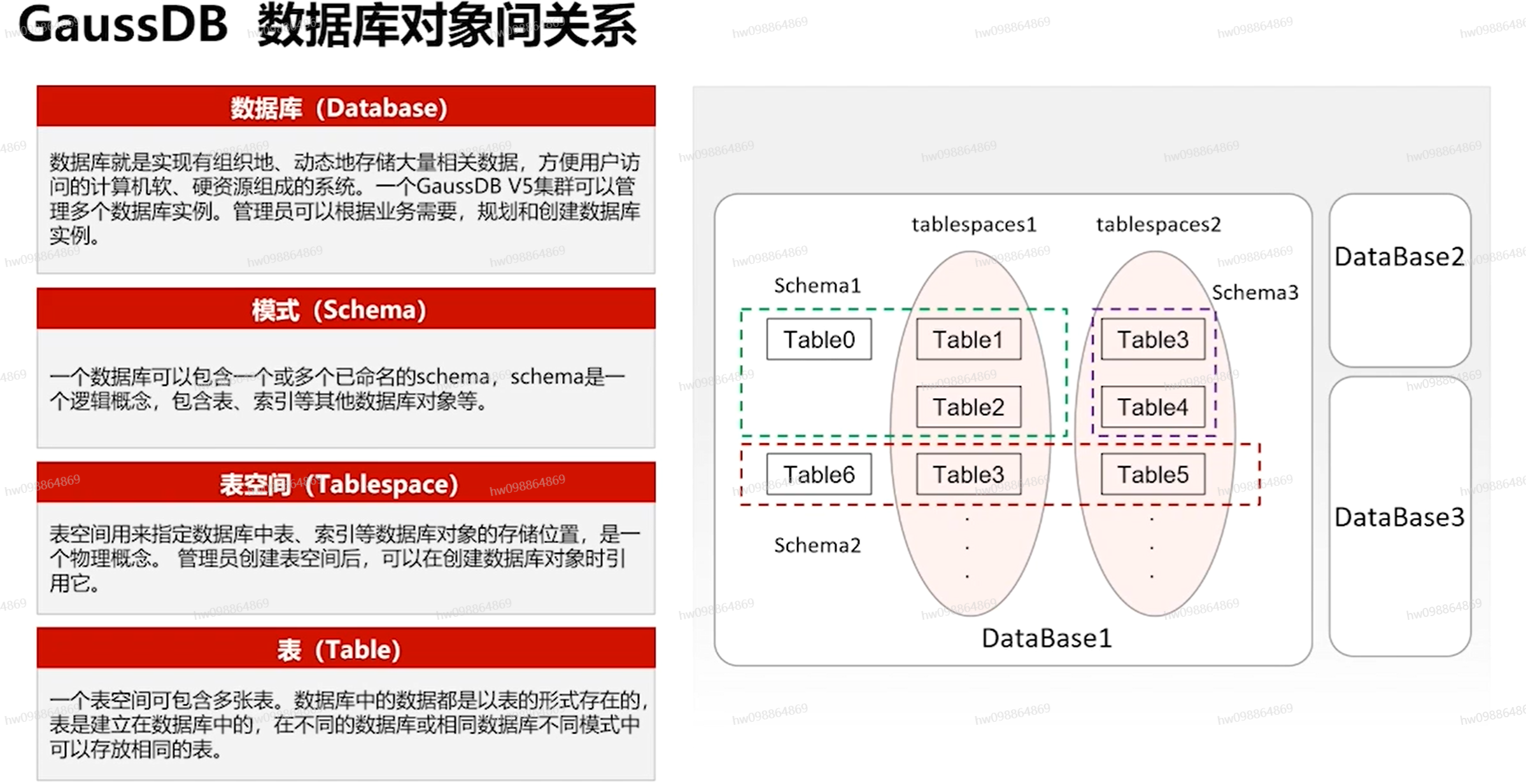 GaussDB 对象管理-CSDN博客