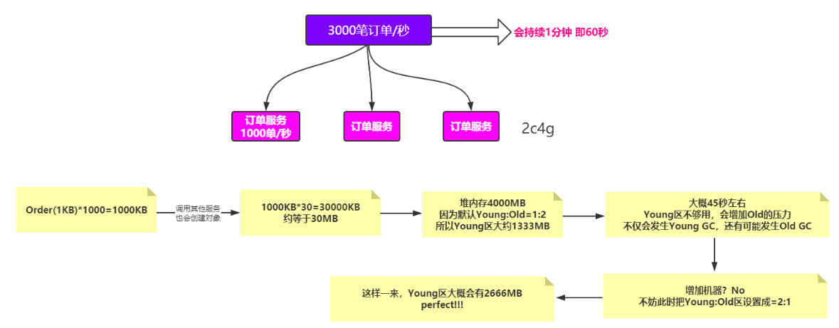 【JVM】JVM性能优化_java tlab会导致oom吗-CSDN博客