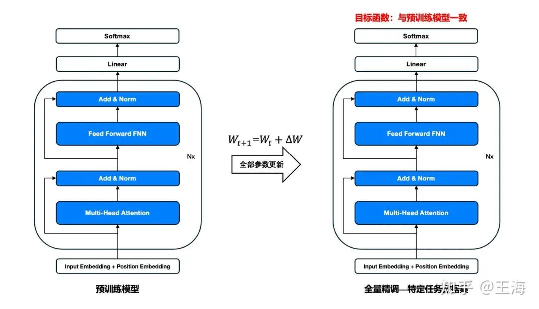 解析大模型常用微调方法：P-Tuning、Prefix Tuning、Adapter、LoRA_p-tunning v2-CSDN博客