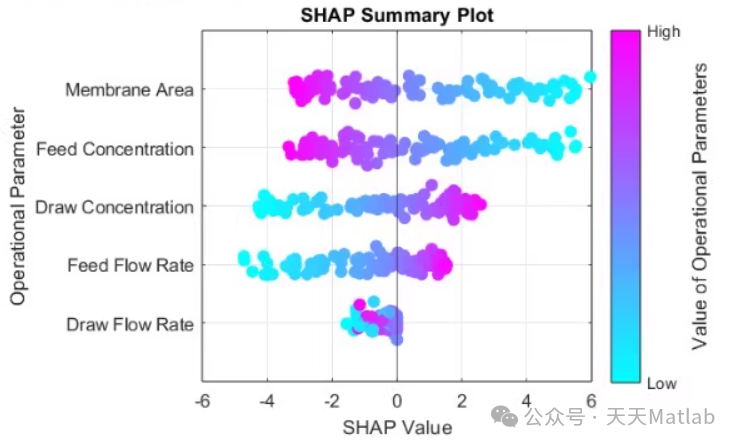 BP神经网络+SHAP特征选择和贡献度计算，Matlab代码实现_shap分析bp神经网络模型-CSDN博客