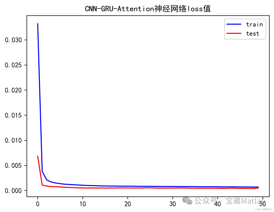 负荷预测方法（基于CNN-GRU-Attention混合神经网络）【Python实现】_基于神经网络的短期热负荷预报研究-CSDN博客