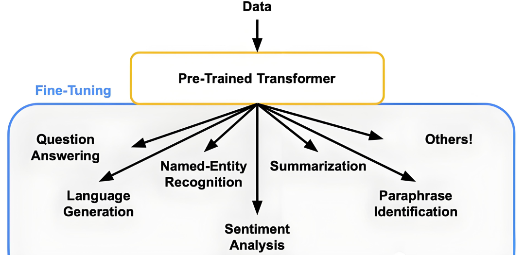 一文读懂：Pre-Training、Fine-Tuning、SFT、LoRA、RLHF 的关系与区别_rlhf lora-CSDN博客