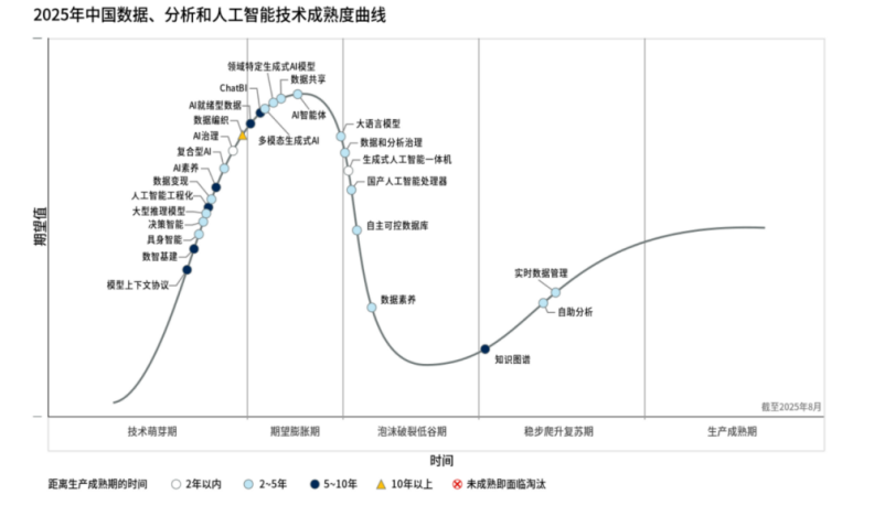 必收藏！Gartner最新AI技术成熟度曲线揭秘：2025年大模型应用趋势与避坑指南_gartner技术成熟度曲线2025-CSDN博客