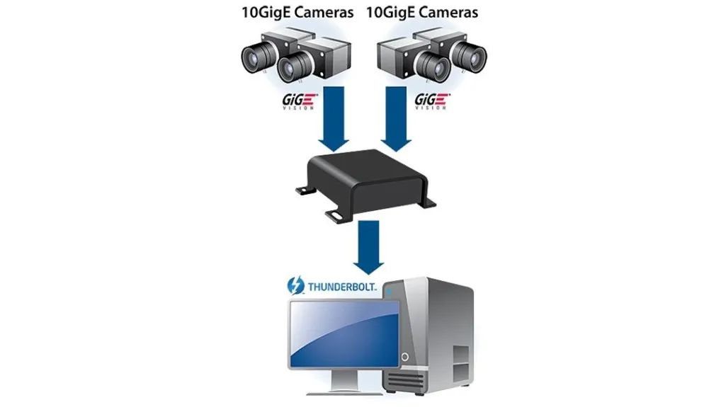 友思特方案 | “稳中求进“：便携式设备如何实现多台10GigE相机的即插即用_gige vision 3.0-CSDN博客