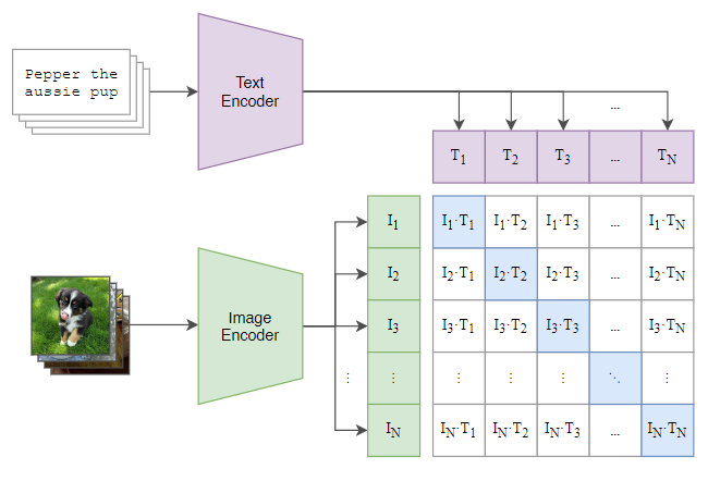 保姆级教程！CLIP究竟是什么？多模态大模型的基石，看这篇就够了！_人工智能_朝阳区靓仔_James-火山引擎 ADG 社区