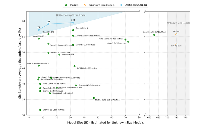 NL2SQL技术新的解决方案SQL-R1:强化学习与监督微调的结合，显著提升了自然语言到SQL推理模型的性能和可解释性_arctic-text2sql-r1-CSDN博客