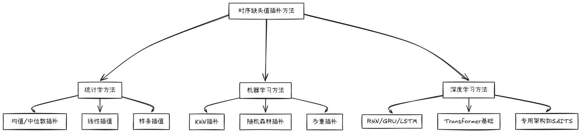 PyPOTS与SAITS的自定义医疗时序数据缺失值插补全流程解析_时序续数据插补-CSDN博客