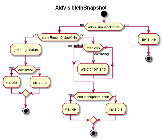 GaussDB事务和并发控制机制_gaussdb集中式如何发现并发问题?-CSDN博客