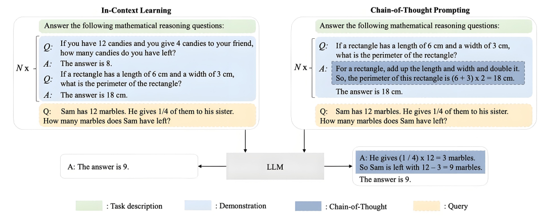 AI大模型中的思维链(chain of Thought, CoT)是什么？看完小白也悟了！_如何通俗形象的表达思维链-CSDN博客