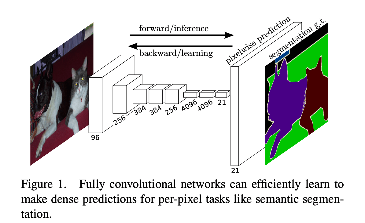 【论文阅读】Fully Convolutional Networks for Semantic Segmentation-CSDN博客