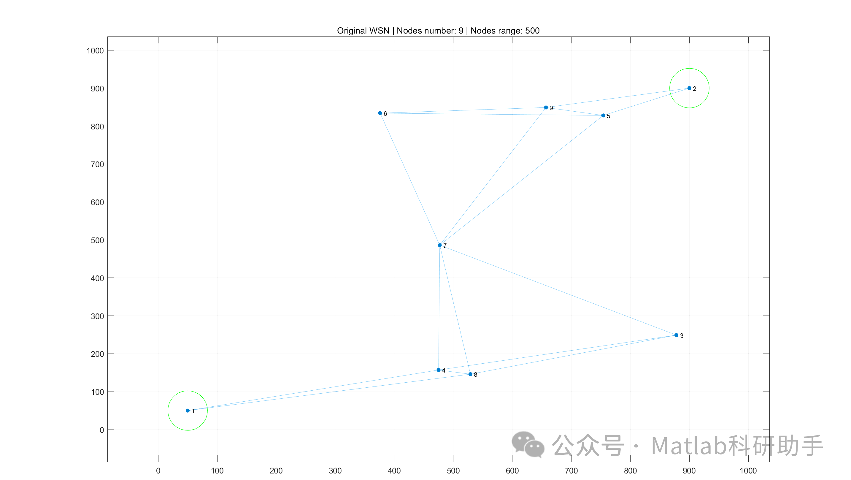 【WSN】基于蚁群算法的WSN路由协议(最短路径)消耗节点能量研究附Matlab代码-CSDN博客