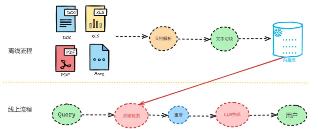 大模型RAG | 一文解析RAG架构设计三阶段：Naive RAG、Advanced RAG、Agentic RAG_rag分为哪几个阶段-CSDN博客