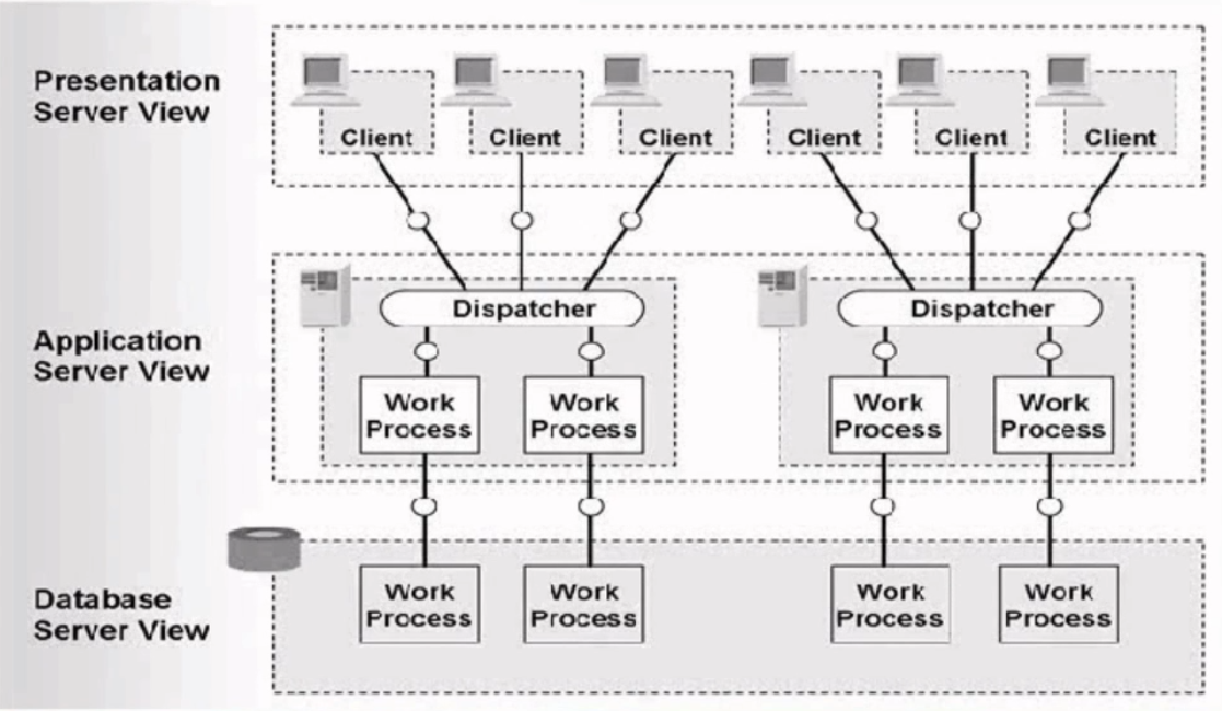 01.ABAP程序流程——从0到入职_abap教程-CSDN博客