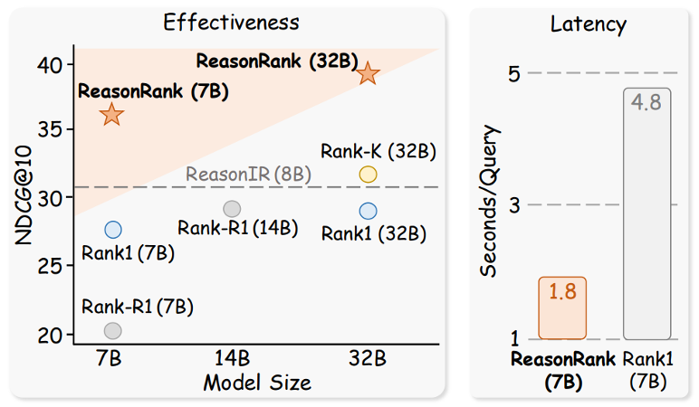 击败Meta登榜首：推理增强的文档排序模型ReasonRank来了_面向文档排序的强化学习-CSDN博客