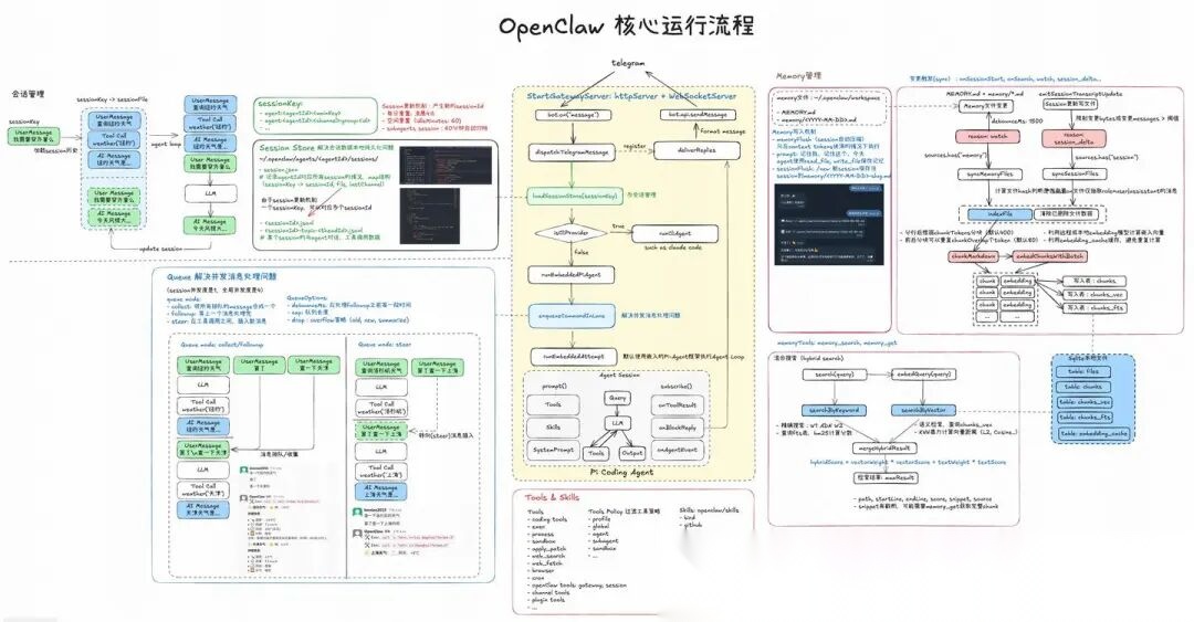 一张图搞懂OpenClaw Agent核心设计（非常详细），架构拆解入门到精通，收藏这一篇就够了！_openclaw架构图-CSDN博客