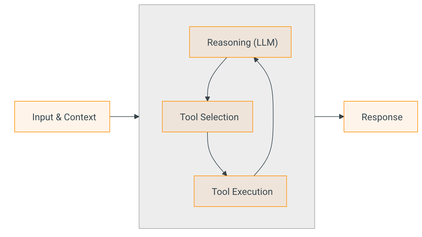 Strands Agents（一）Strands Agents 介绍-CSDN博客