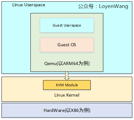 HoRain云--Linux中虚拟化是什么?有什么用?_linux 虚拟化的应用-CSDN博客