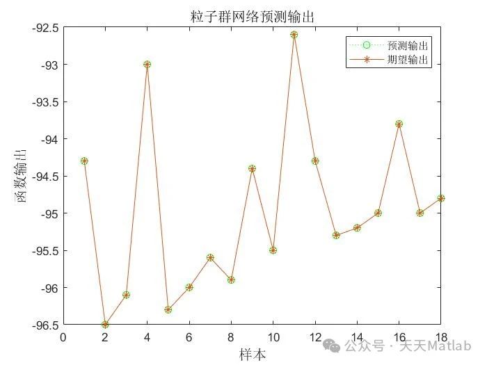 回归预测 Matlab实现pso Lssvm粒子群算法优化最小二乘支持向量机多输入单输出智能算法优化lssvm Csdn博客