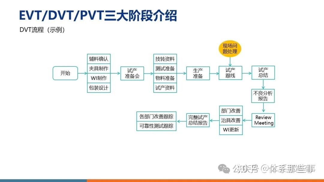 什么是EVT、DVT、PVT、MP？_evt dvt pvt-CSDN博客