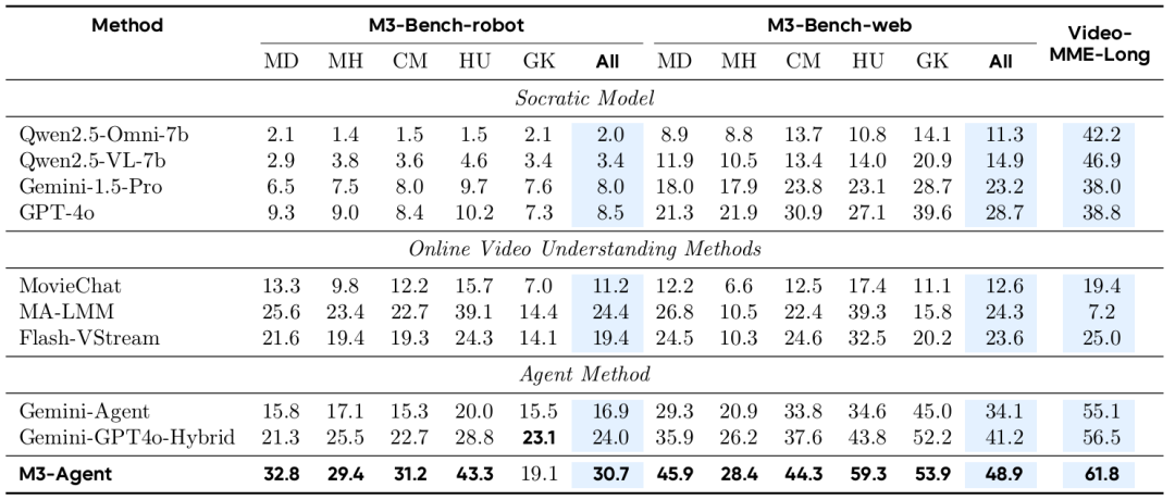 字节Seed提出M3-Agent：像我们一样“记住“与“思考“的长视频理解新范式-CSDN博客